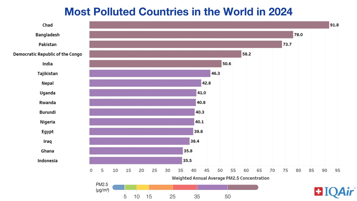 Chad, Bangladesh and Pakistan among the world’s most polluted countries ...