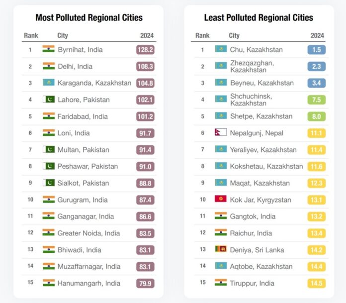 Chad, Bangladesh and Pakistan among the world’s most polluted countries ...